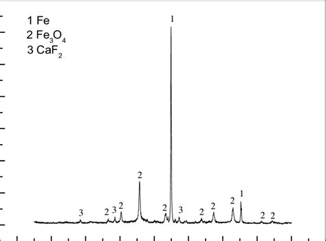 Xrd Pattern Of Iron Deposit From Cacl 2 Caf 2 80 20 Mol 890 °c