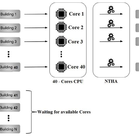 Multiprocessing Scheme Download Scientific Diagram