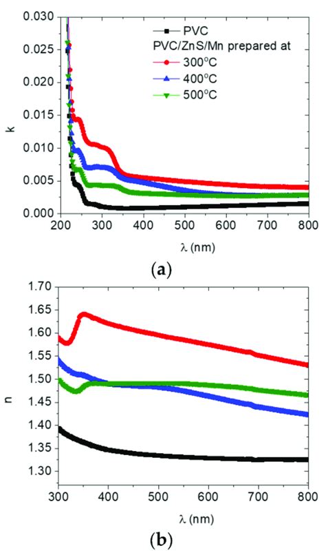 Variation In A Extinction Coefficient And B Refractive Index With Download Scientific