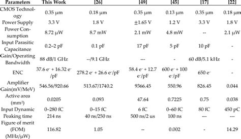Performance Comparison Of The Proposed Front End Electronics Download Scientific Diagram