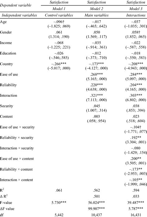 Results Of Hierarchical Regression Predicting Satisfaction Download Table