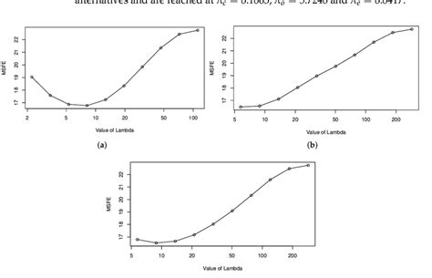 Long Term P 12 Forecasting Cross Validation Behavior Of The