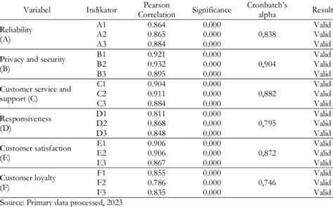Research Indicator Validity And Reliability Test Results Download