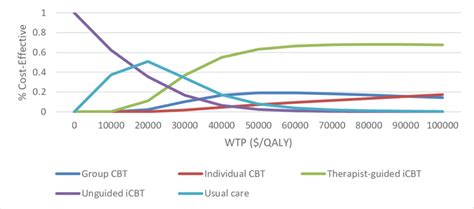 Cost Effectiveness Acceptability Curve Internet Delivered Cbt Download Scientific Diagram