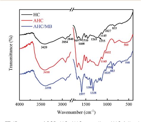 Figure 3 From Efficient Removal Of Methylene Blue By Activated Hydrochar Prepared By