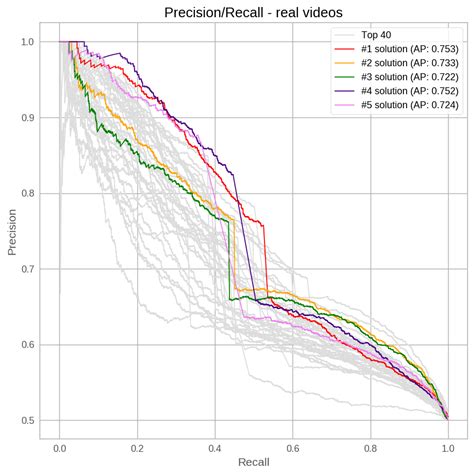The Deepfake Detection Challenge Dataset Deepai
