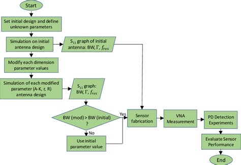 Figure 1 From Design Of Modified Uwb Microstrip Antenna For Uhf Partial Discharge Sensor