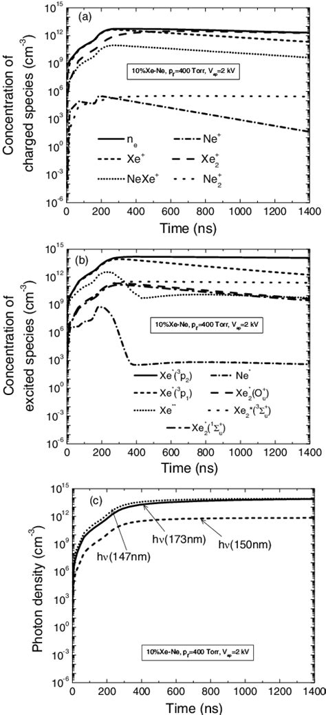 Temporal Evolution Of The Concentration Of A Charged Particles B Download Scientific
