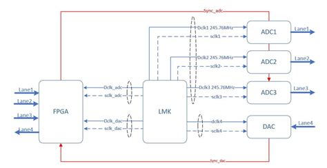 ADS42JB69 How To Sync Multiple Adc Data Converters Forum Data Converters TI E2E Support