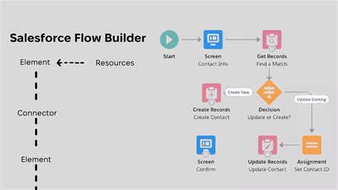 The Full Guide To Salesforce Flows