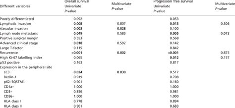 Univariate And Multivariate Regression Analyses Of Survival Download Table