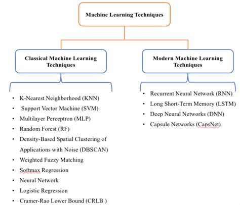 Taxonomy Of Machine Learning Algorithms For The Purpose Of Localization Download Scientific