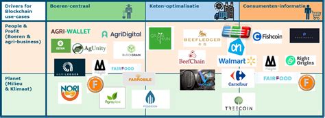Blockchain For Agri Food On The Road To Scale Up The Farming Forum