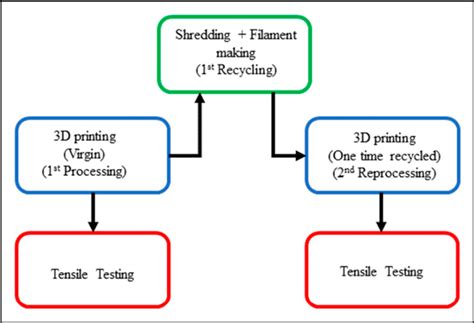 Figure 1 From Design Of Experiments To Compare The Reprocessing Effect With Fused Deposition
