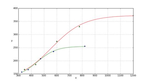 Python Another Sigmoidal Regression Equation Question Stack Overflow
