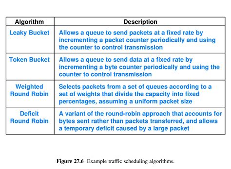 Chapter 27 Network Perforance Qos And Diffserv