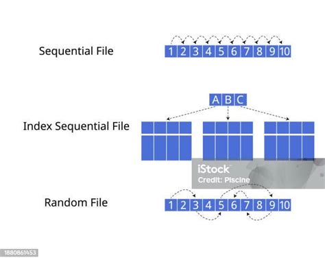 Storage Of Data File For Sequential File Index Sequential File And