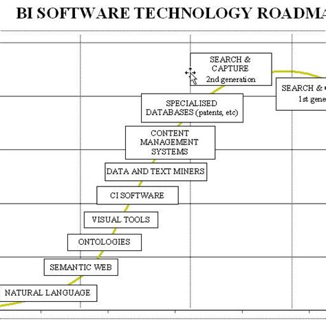 BI Software Technology Roadmap Download Scientific Diagram