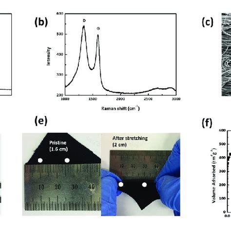 Structural Characterization Of The Carbon Cloth Cc A Xrd Pattern