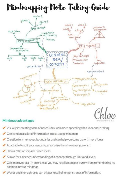 How To Choose The Best Note Taking Method Study Methods Mind Map Study Skills