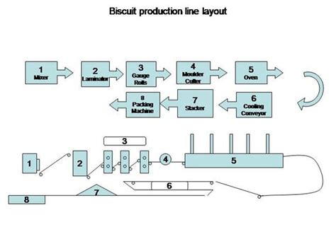 Process Layout Examples Leomagical