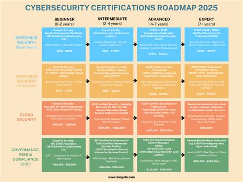 Cybersecurity Certifications Roadmap For Beginners 2025 King Obi
