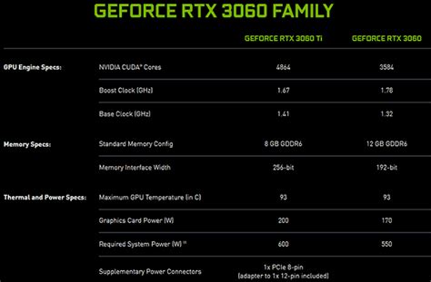 Nvidia Expected To Release GeForce RTX 3060 At End Of Feb Graphics News HEXUS Net