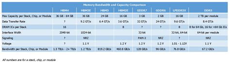 High Bandwidth Memory Hbm Options For Demanding Compute