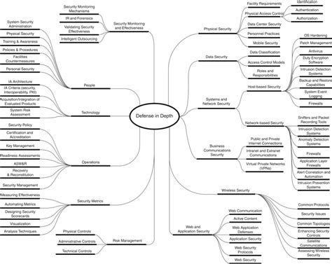 Cyberdefense In Depth Andurix Systems