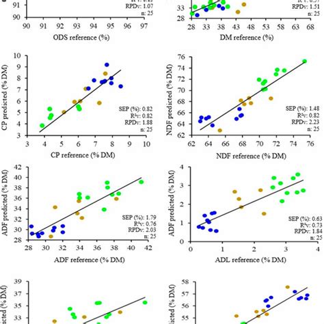 Validation Of Prediction Models Developmented For Chemical Composition