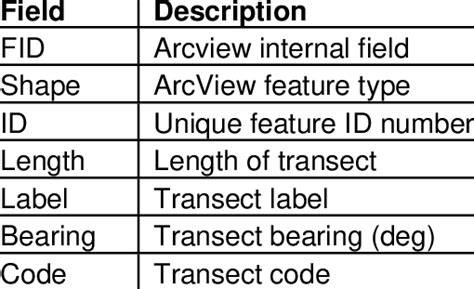 Transect Line Shapefile Attributes Download Scientific Diagram