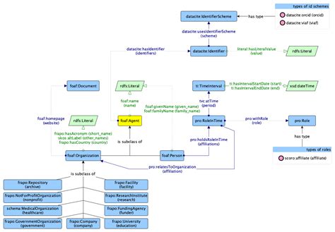 Data Model Skg If Documentation