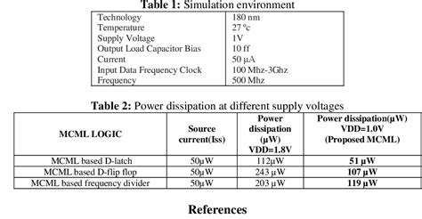 table 1 from design of low voltage d flip flop using mos current mode logic mcml for high
