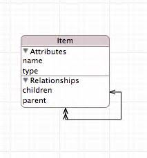 Cocoa Setting Up A Nstreeccontroller For A Nsoutlineview Using Coredata Stack Overflow
