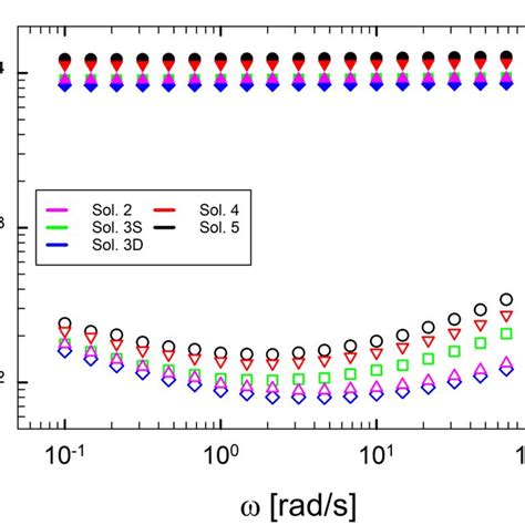 Linear Viscoelasticity As A Function Of Frequency At 5 °c For Each Download Scientific Diagram