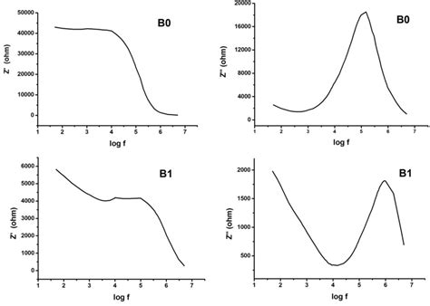 Variation Of Real And Imaginary Parts Of Complex Impedance With Download Scientific Diagram