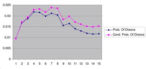 Conditional And Unconditional Probability Of Divorce For All Conditional And Unconditional Probability Of Divorce For All