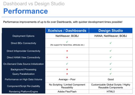 Advice For Migrating From Sap Dashboards Xcelsius Sap Community