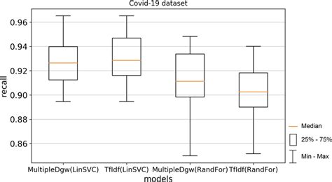 boxplot for the model performance measurement recall for dataset