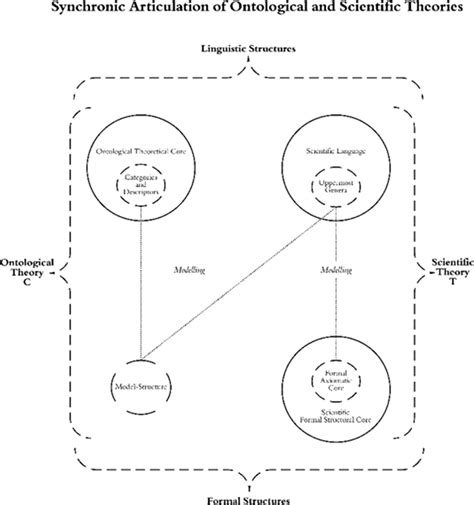 The Synchronic Articulation Of Linguistic Structures And Formal Download Scientific Diagram