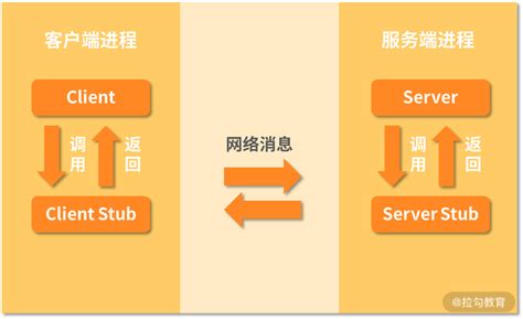 通关go语言22 网络编程：go 语言如何通过 Rpc 实现跨平台服务？go 跨服务调用 Csdn博客