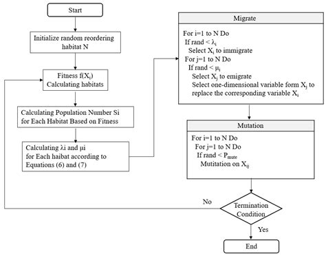 A Biogeography Based Optimization With A Greedy Randomized Adaptive