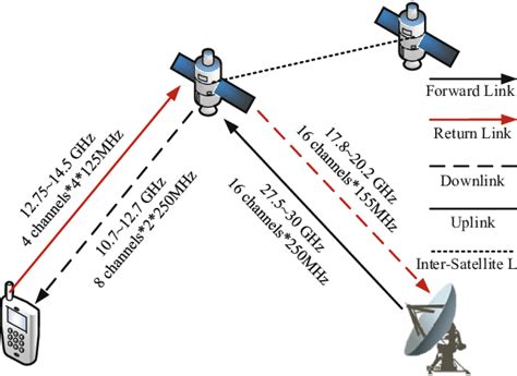 The Illustration Of Different Links In Leo Satellite Networks Download Scientific Diagram
