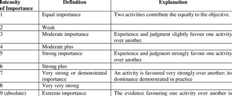 Scale Of Pair Wise Comparison Download Table