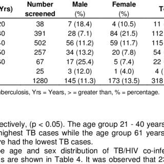 Age And Sex Distribution Of TB Positive Patients Download Scientific Diagram