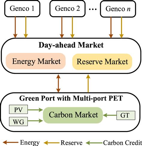Framework Of Multiple Markets In The Green Port Download Scientific