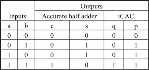 Figure 8 From A Low Power High Speed Accuracy Controllable Approximate