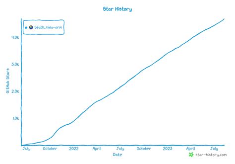 Announcing Seaorm 012 Seaql