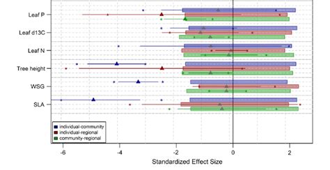 Standardized Effect Size Ses Of T Statistics Of Six Traits 1