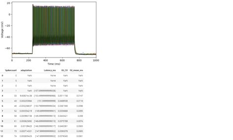 Patch Clamp Data Analysis In Python Action Potentials